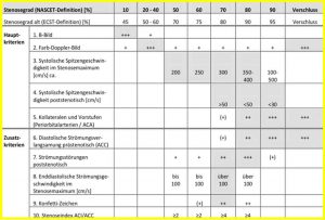 Carotisstenose – Gefäßchirurgie Berlin