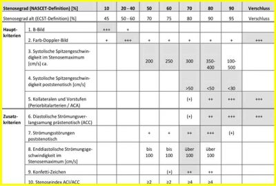 Carotisstenose – Gefäßchirurgie Berlin